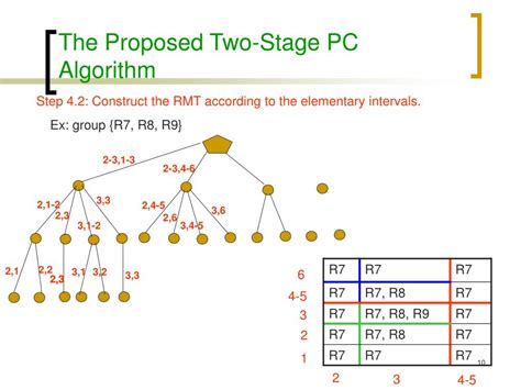 Ppt Two Stage Packet Classification Algorithm For Efficient Data