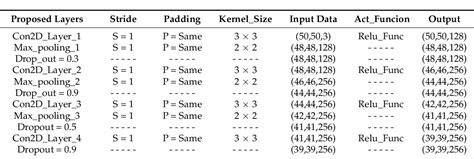 Table 2 From Intelligent Hybrid Deep Learning Model For Breast Cancer Detection Semantic Scholar