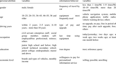 Key Survey Projects Of Information Behavior To Atis Equipment