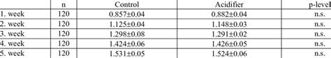 Weekly Feed Conversion Ratio Fcr Download Scientific Diagram