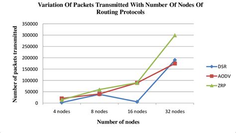 Variation Of Packets Transmitted With Increase In Number Of Nodes