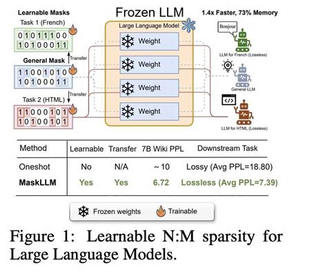 Ai Llms Machinelearning Sparsity Deeplearning Modeloptimization Maskllm Gpt3 Llama2