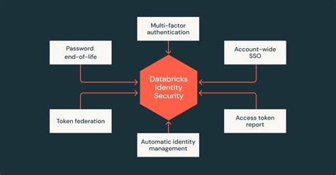 Introducing Next Level Identity Security At Databricks Databricks Blog