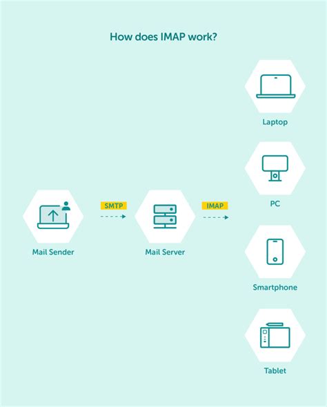 Email Protocols Learn The Difference Between Imap Pop And Smtp Email Delivery Service