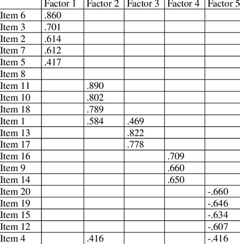 The Pattern Matrix Showing The Factor Loadings After An Oblique