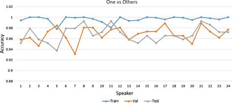 Speaker Identification Accuracies Decomposing Multiclass Classification