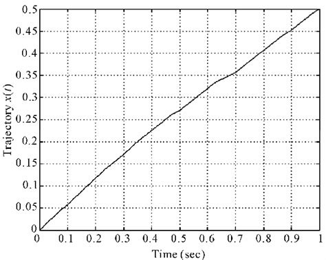 State Trajectory X T Download Scientific Diagram