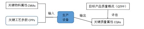 药品QTPPCQA和CPP评估与制定 博普智库