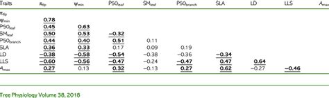 Pearsons Correlation Coefficients Between Each Pair Of Traits Trait