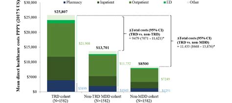All Cause Healthcare Costs Per Patient Per Year Measured From The Index