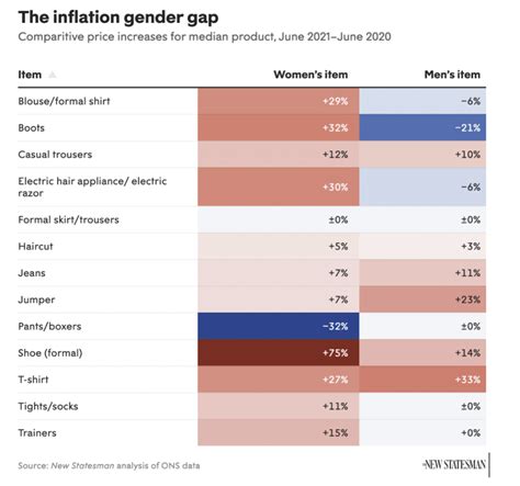 Tackling Inflation Inequity A Breakdown Of The Impact Of Inflation