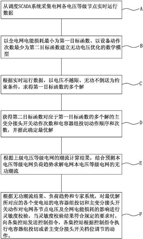A Whole Network Reactive Voltage Optimization Layered Control Method And System Eureka Patsnap