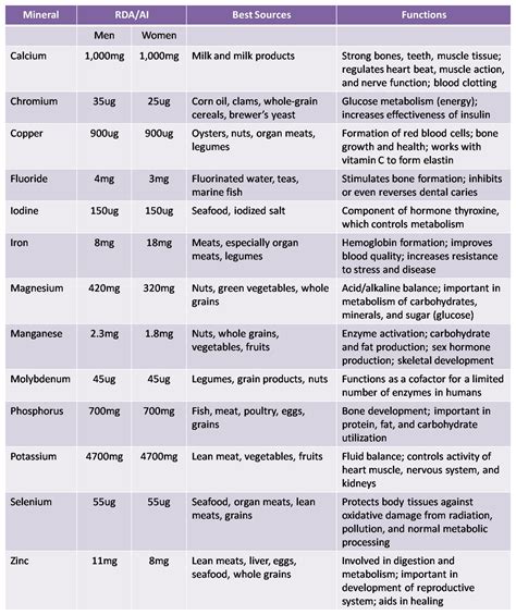 Vitamins And Minerals Daily Intake Chart At Kristy Wile Blog