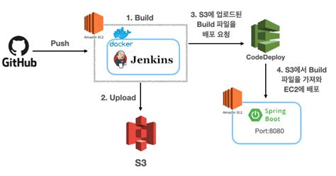 Today I Learnjenkins Codedeploy로 Ci Cd 하기md At Master · Wjdrbs96
