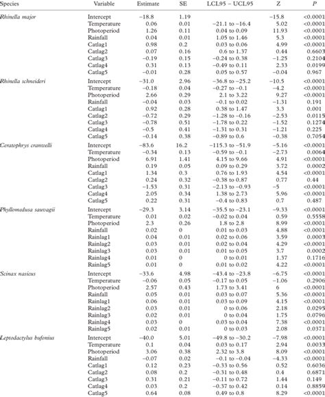 results of the best fit logistic regression models for ten species of