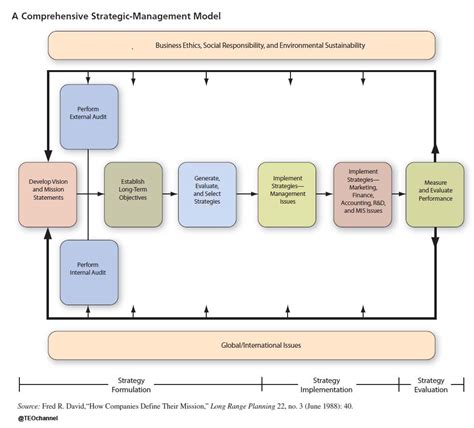 diagram the comprehensive strategic management model a compr