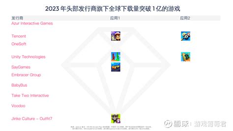 2023游戏厂商榜：腾讯米哈游网易营收均破10亿美元 1月31日，dataai公布了2023年全球移动游戏发行商排名，具体内容如下