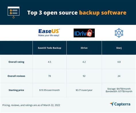 top 3 open source backup software capterra