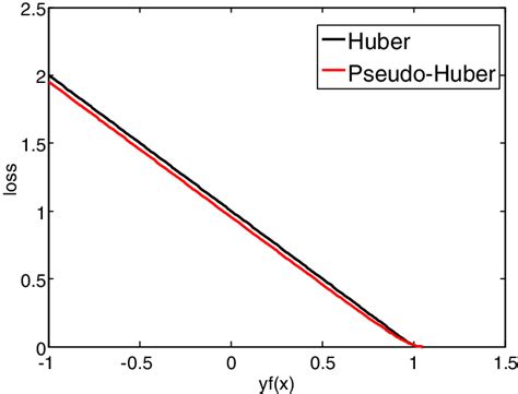 Huber Loss Function Versus Pseudo Huber Loss Function With H 0 05 Download Scientific Diagram