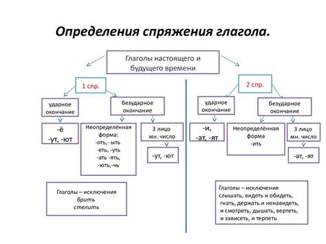 Спряжение глаголов урок русского языка в 4 классе презентация онлайн