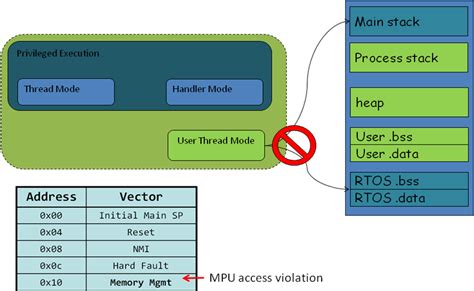 EMBEDDED PROGRAMMERS GUIDE TO THE ARM CORTEX M ARCHITECTURE Sticky Bits Powered By