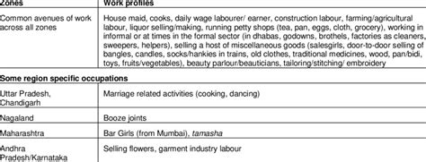 Diversity Of Informal Labour Occupations Undertaken By Sex Workers