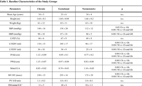 Abbreviations Sbp Systolic Blood Pressure Dbp Diastolic Blood