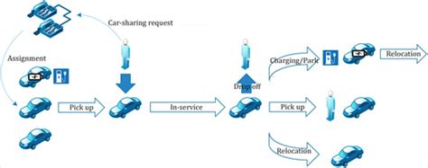 Integrated Optimization Of Planning And Operations For Shared Autonomous Electric Vehicle