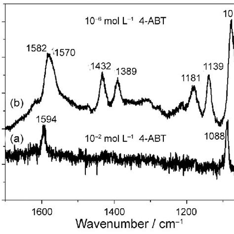 UV Visible Absorption Spectrum Of A AgNP Colloidal Solution And 10 3