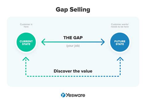 Gap Selling Win More Deals With A Problem Centric Process