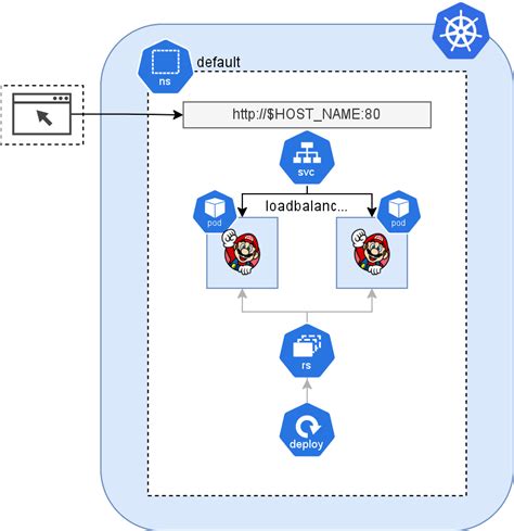 Deploying Mario Bros With Helm On Kubernetes Veben Github Io