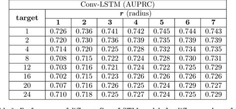 Table 2 From Seasonal Fire Prediction Using Spatio Temporal Deep Neural