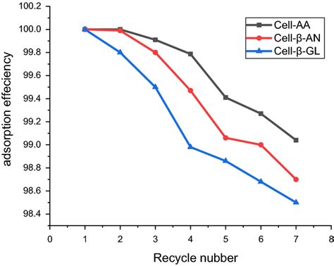 Adsorption Efficiency Effect Of Adsorbent Recycling Download Scientific Diagram