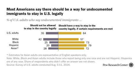 Most Say Undocumented Immigrants Should Have Some Way To Stay Legally