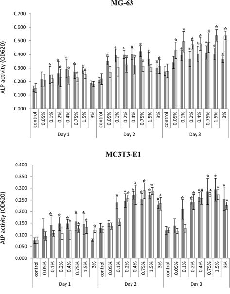 Figure 1 From Biocompatibility And Osteogeniccalcification Potential