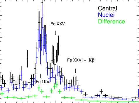 Comparison Between The X Ray Spectra For The Dual Agn Region Shown In