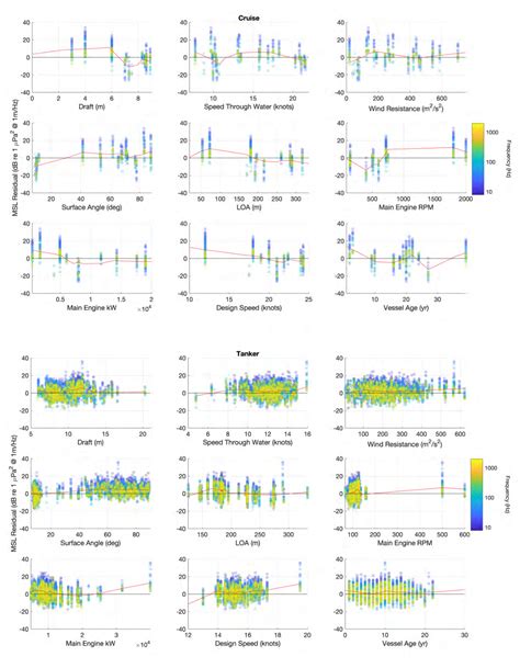 Figure 1 From Evaluation Of Echo Vessel Noise Correlation Models With A Novel Dataset Collected