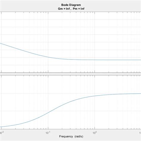 Bode Plot Of The Pid Controlled Total Open Loop System Download