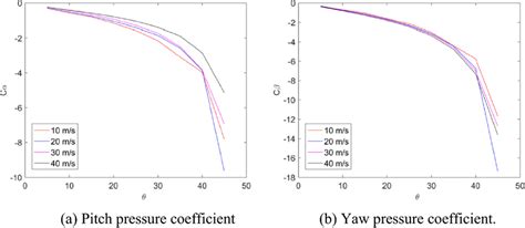 A Variation Curve Of Pitch Pressure Coefficient With Angle Of Attack