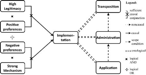 Implementation Concept Structure Download Scientific Diagram