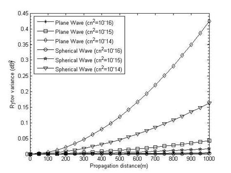 Represent Rytov Variance For 850nm The Results Shows The Difference Download Scientific