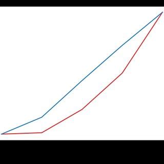 Line Chart Of Mse And Mae For Algorithm Vmd Convgru On Example With