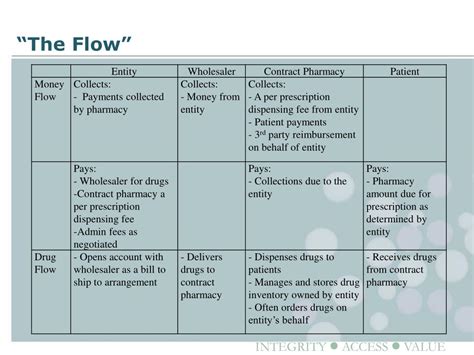 Ppt The 340b Drug Pricing Program The Basics Powerpoint Presentation Id 4747909
