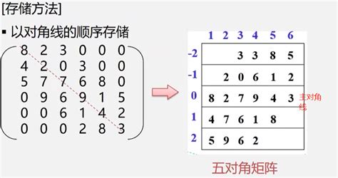 数据结构和算法基础 听课摘抄8 串、数组和广义表 知乎