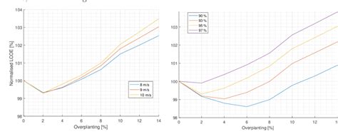 Local Sensitivity Analysis On Mean Wind Speed Download Scientific