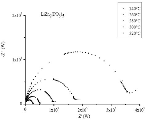 Typical Impedance Plots For Lizn2po35 Glass At Different Temperatures
