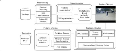 A Framework Of Proposed Human Detection And Action Classification Approach Download Scientific