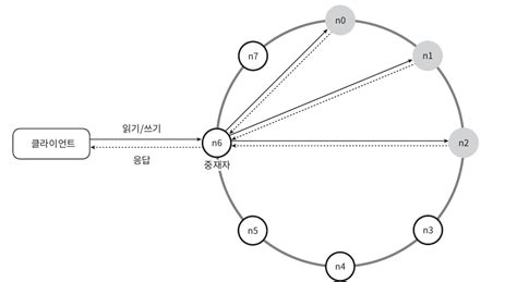 가상면접 사례로 배우는 대규모 시스템 설계 기초 Rosie Dev