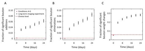 Figures And Data In Computer Assisted Detection Of Axonal Bouton