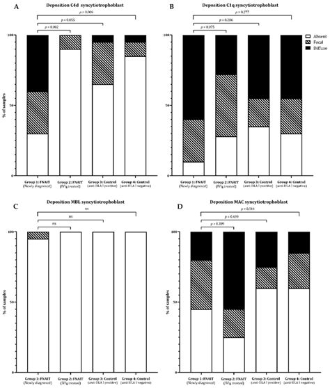 Semi Quantitative Scoring Of Complement Deposition Syncytiotrophoblast